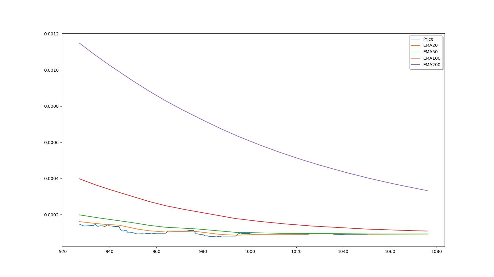 Humanize Exponential Moving Averages