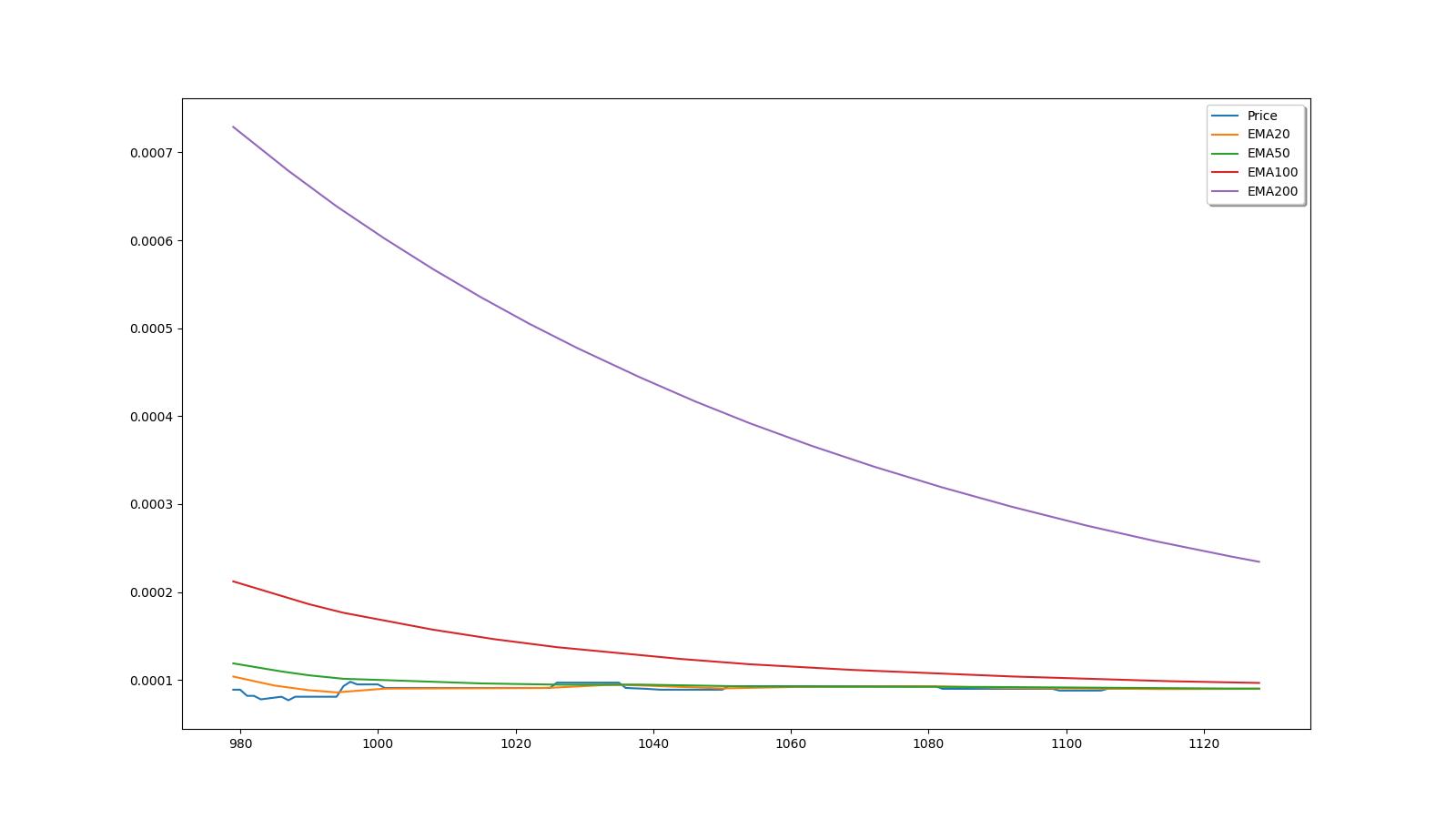 Humanize Exponential Moving Averages