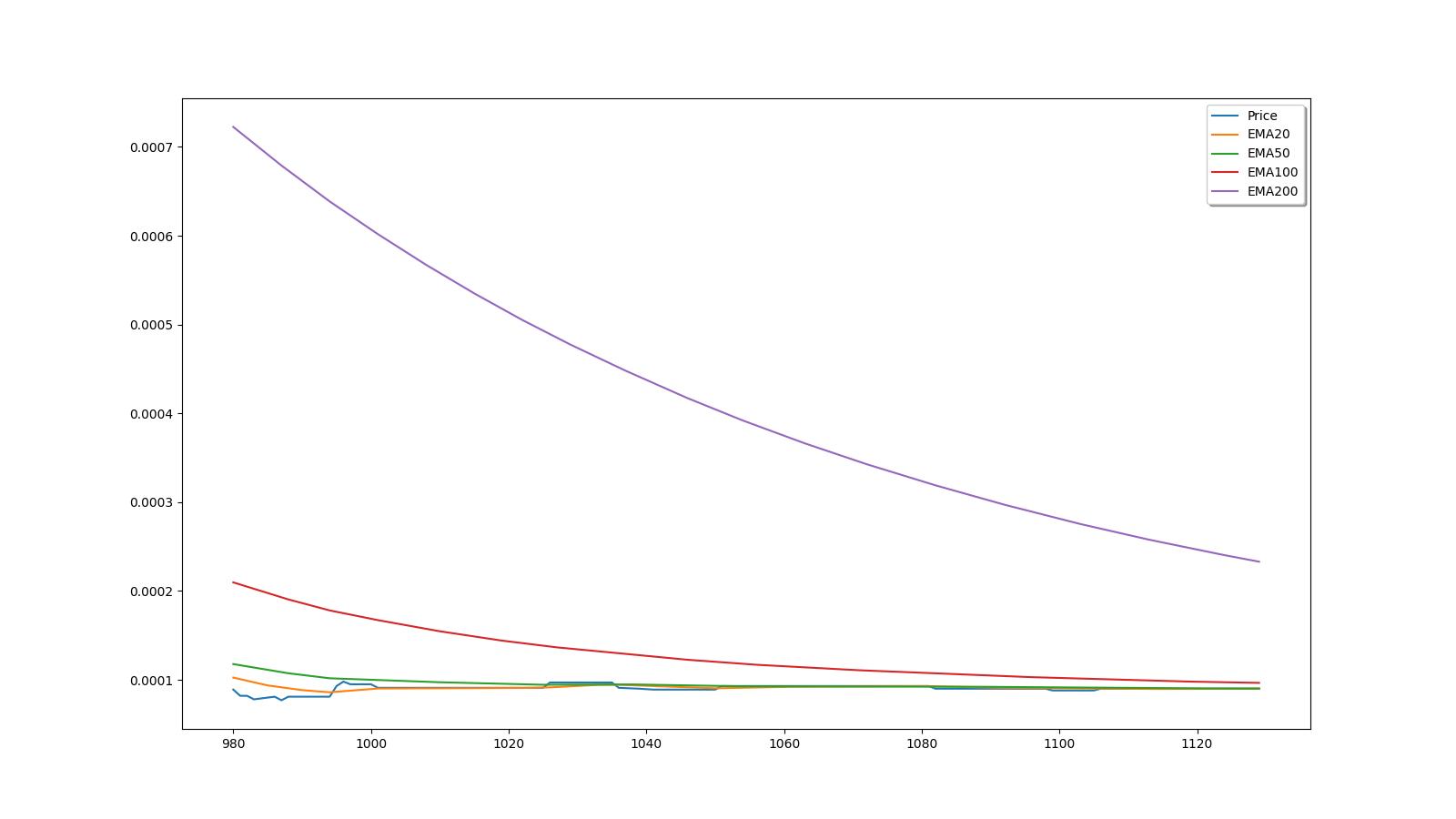 Humanize Exponential Moving Averages