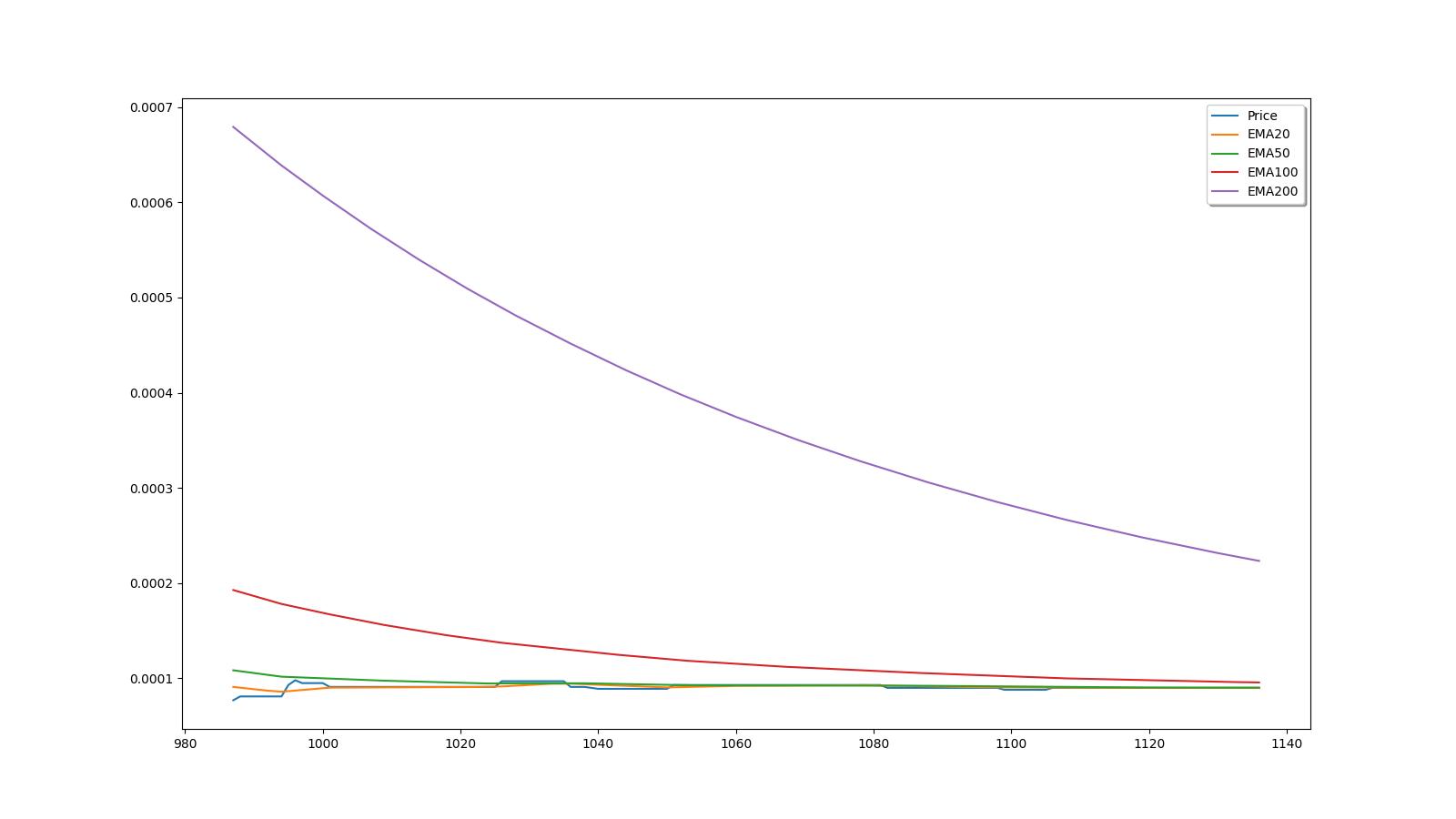 Humanize Exponential Moving Averages