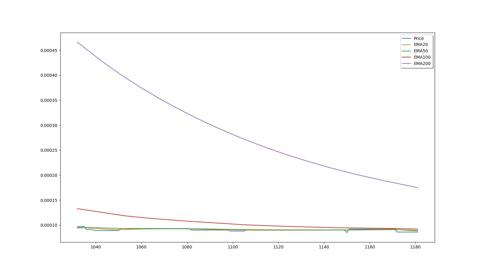Humanize Exponential Moving Averages