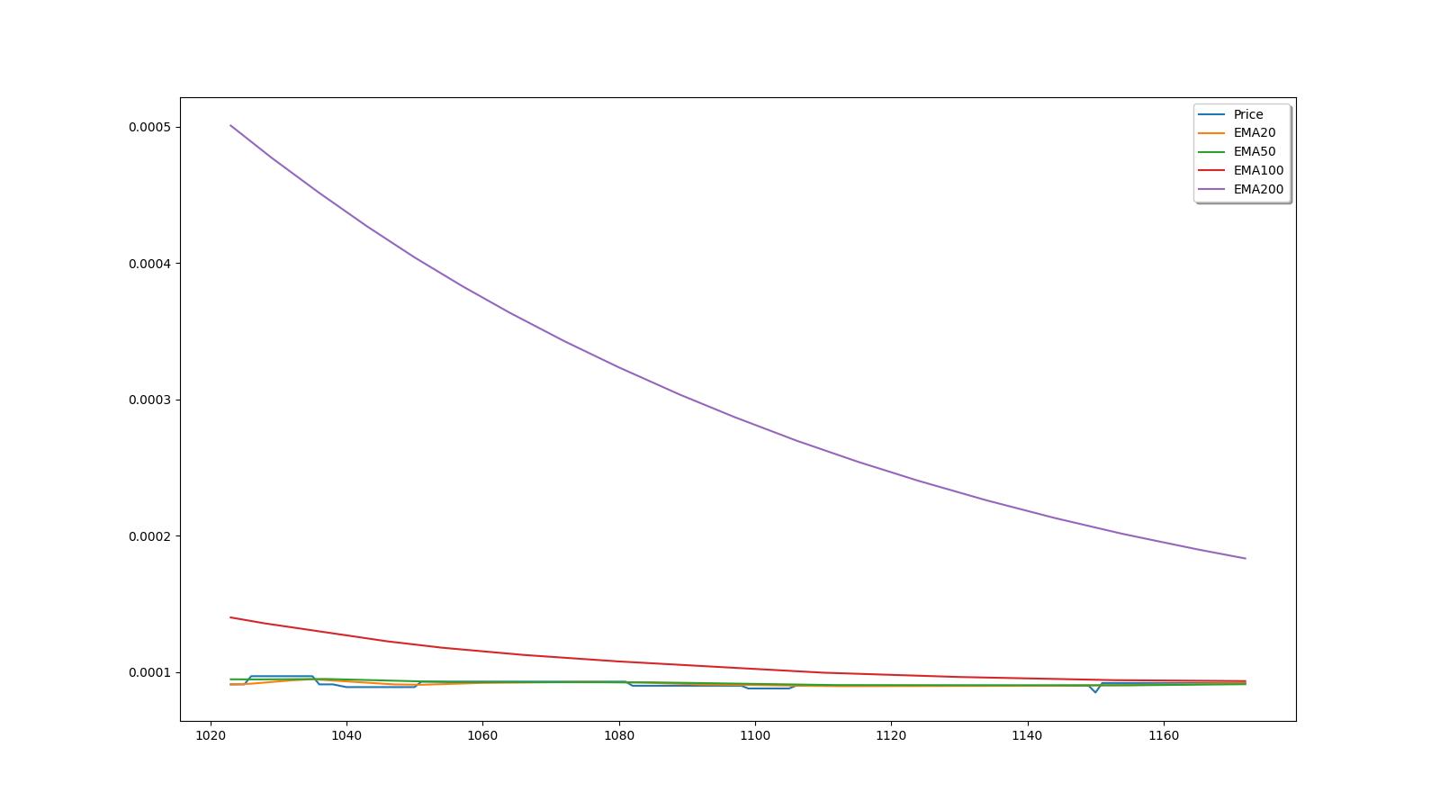 Humanize Exponential Moving Averages