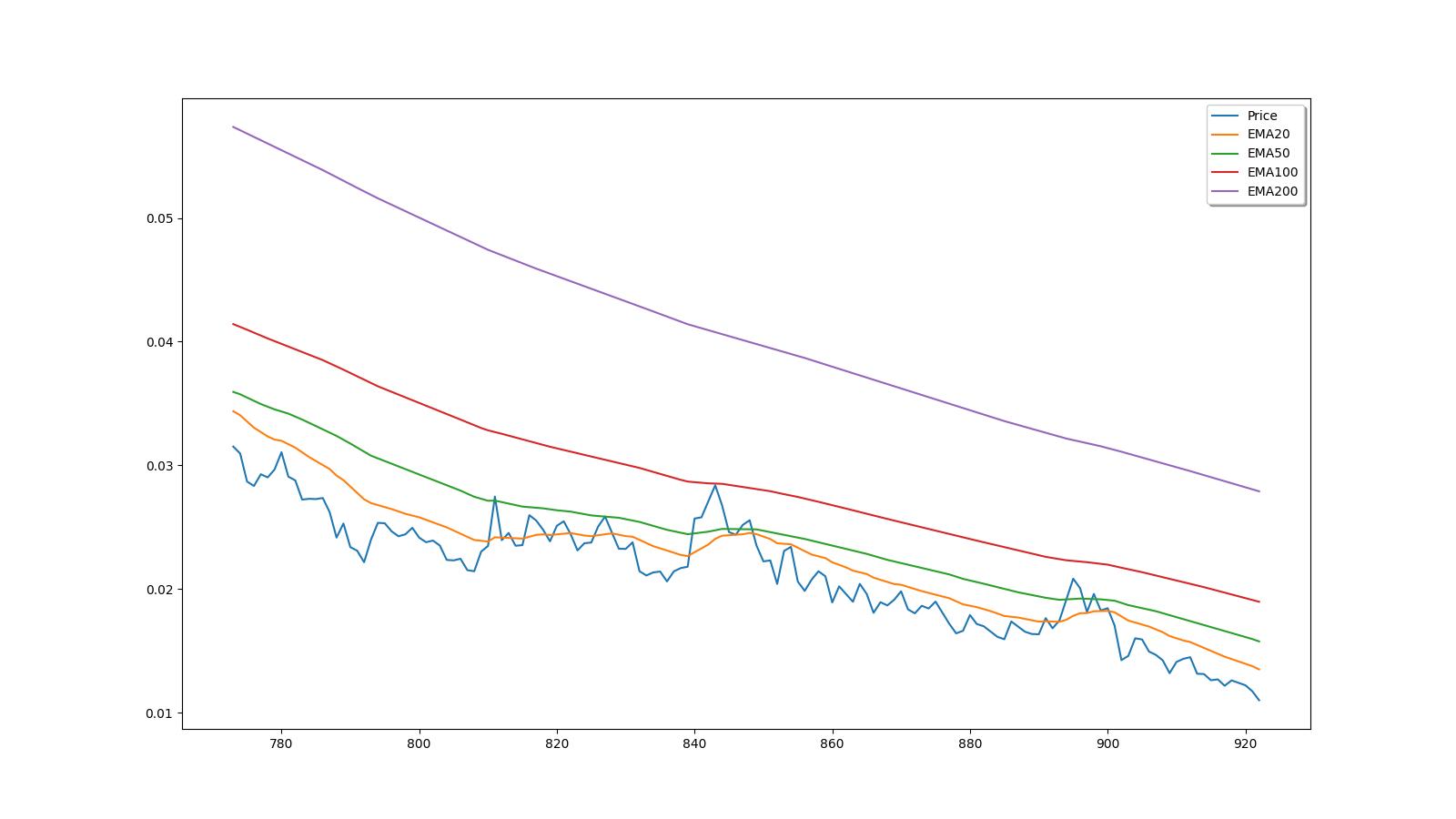 Humanode Exponential Moving Averages