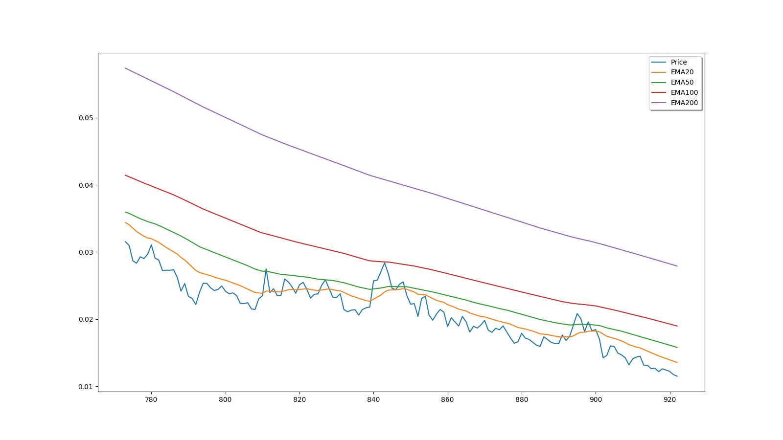Humanode Exponential Moving Averages