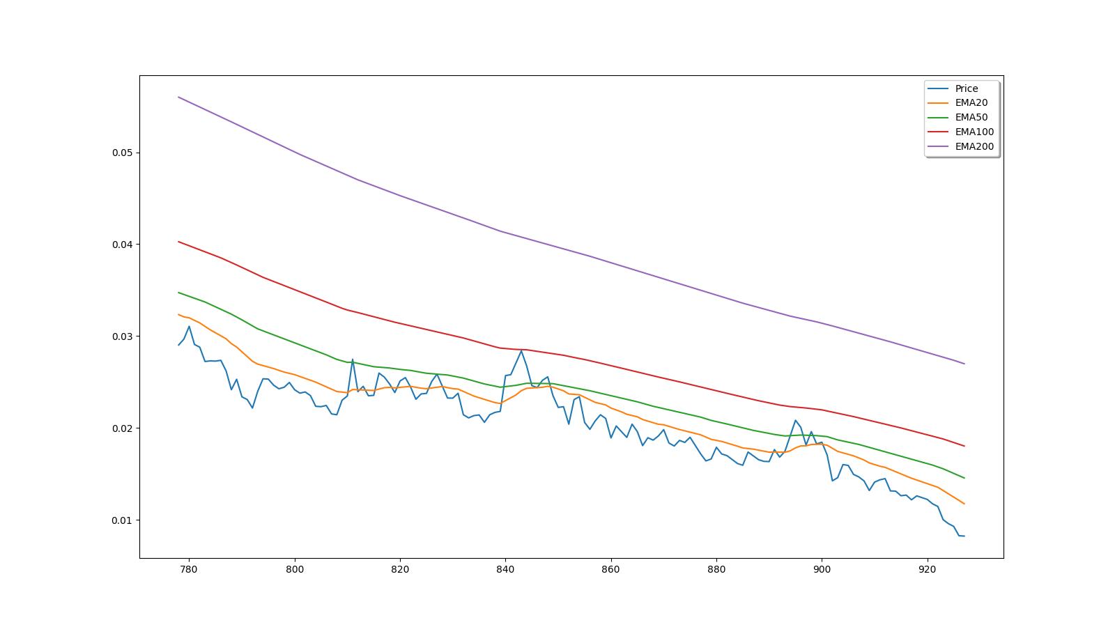 Humanode Exponential Moving Averages