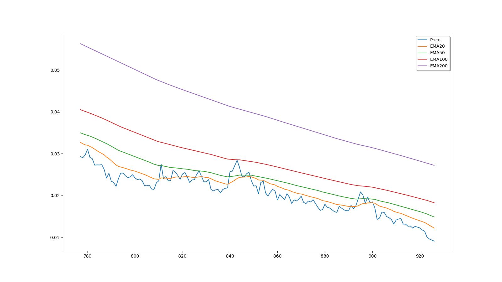 Humanode Exponential Moving Averages
