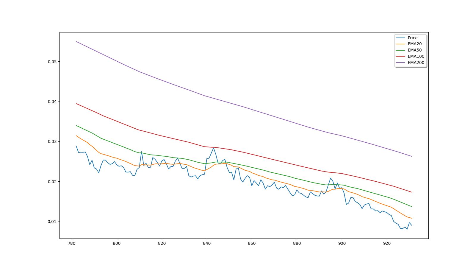 Humanode Exponential Moving Averages