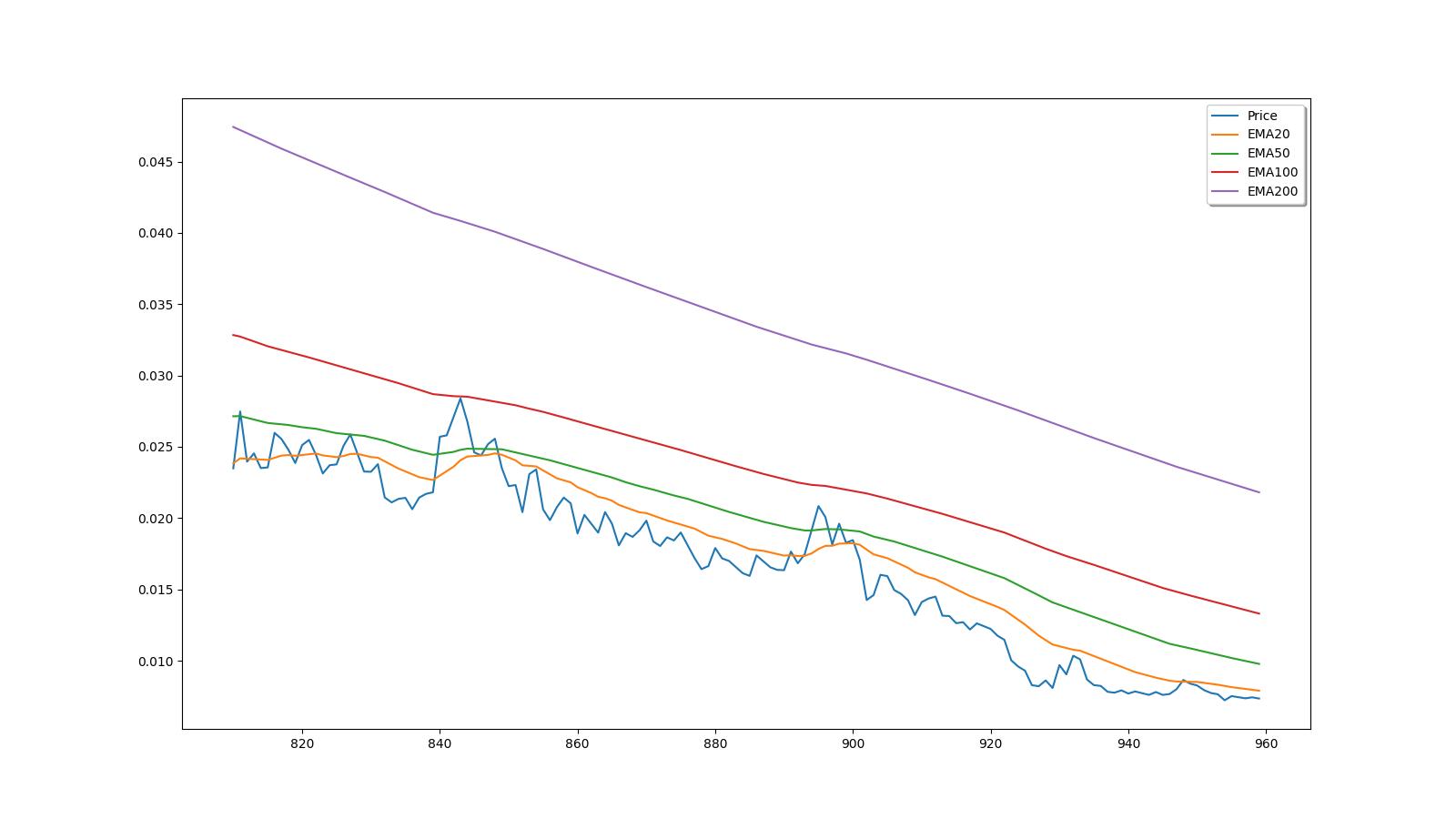 Humanode Exponential Moving Averages