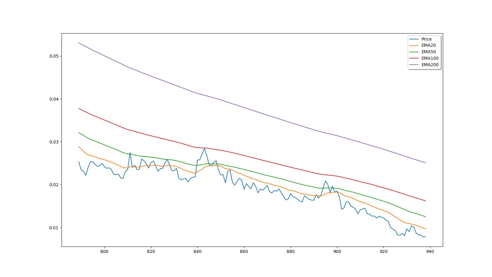 Humanode Exponential Moving Averages