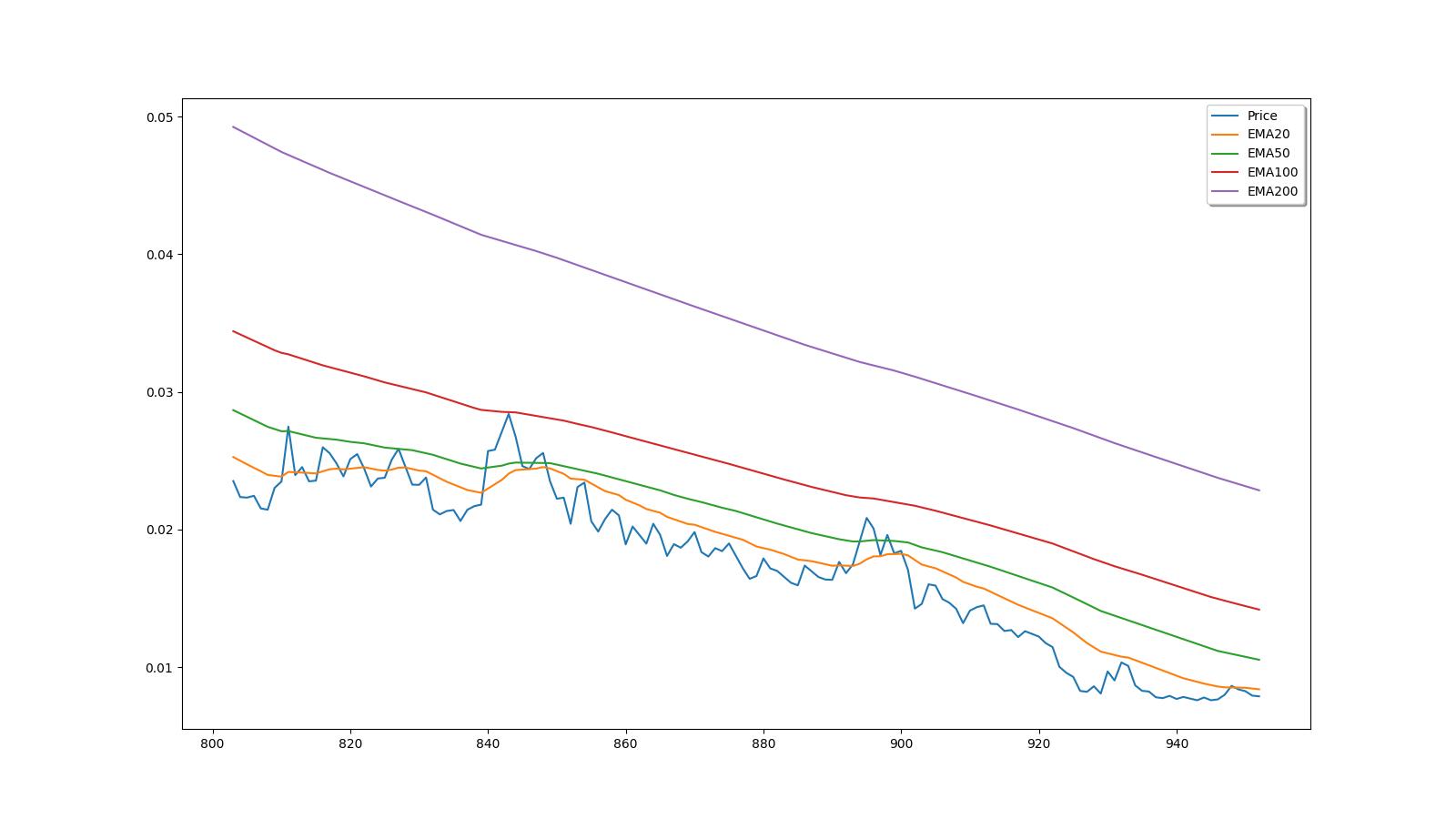Humanode Exponential Moving Averages