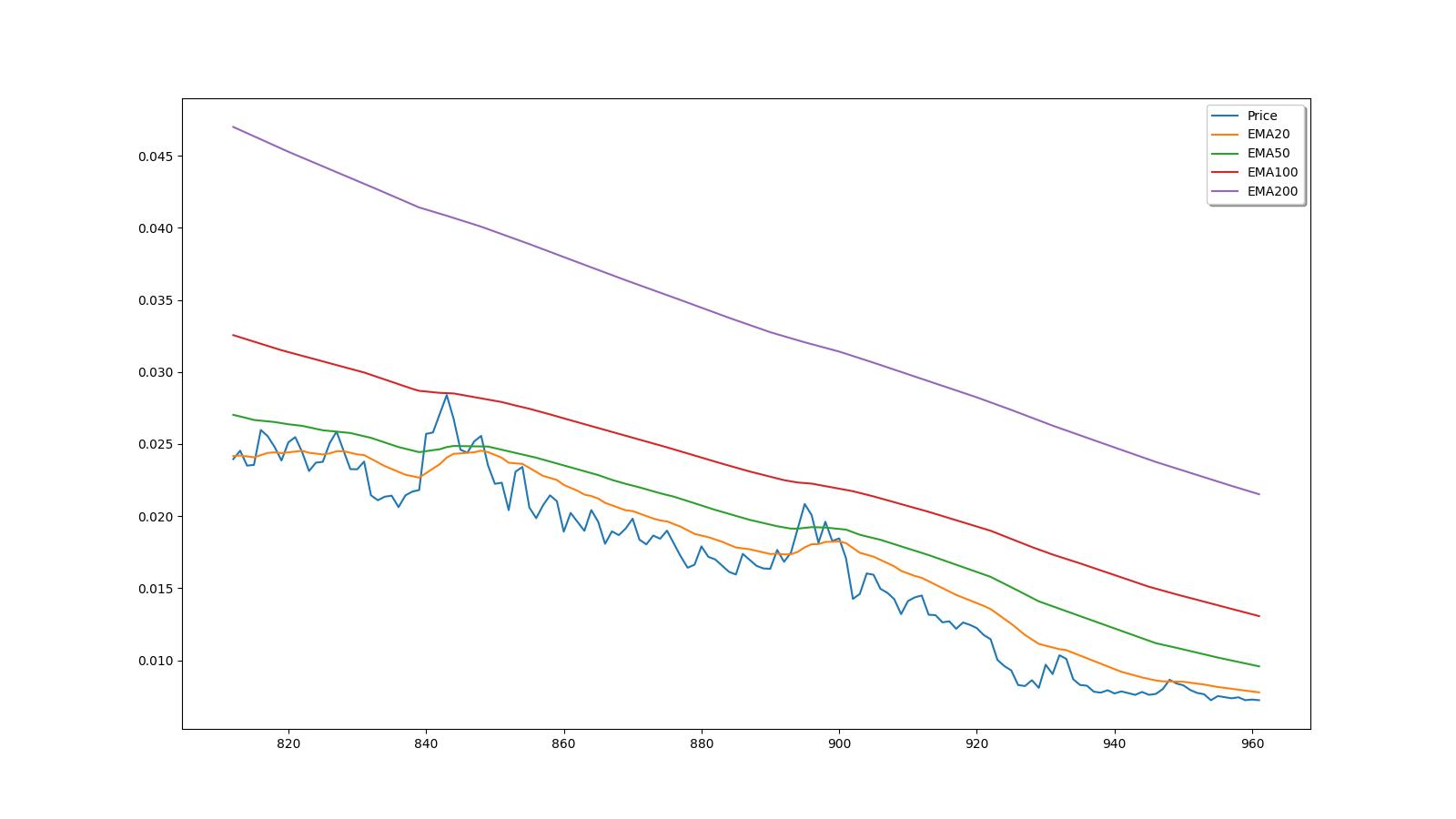 Humanode Exponential Moving Averages