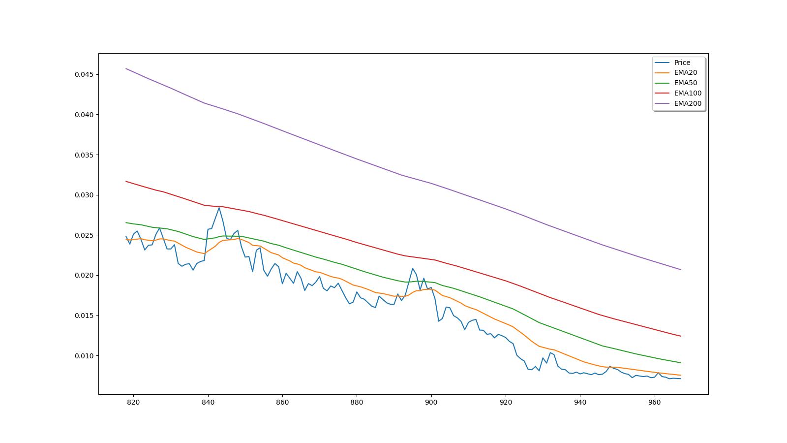 Humanode Exponential Moving Averages