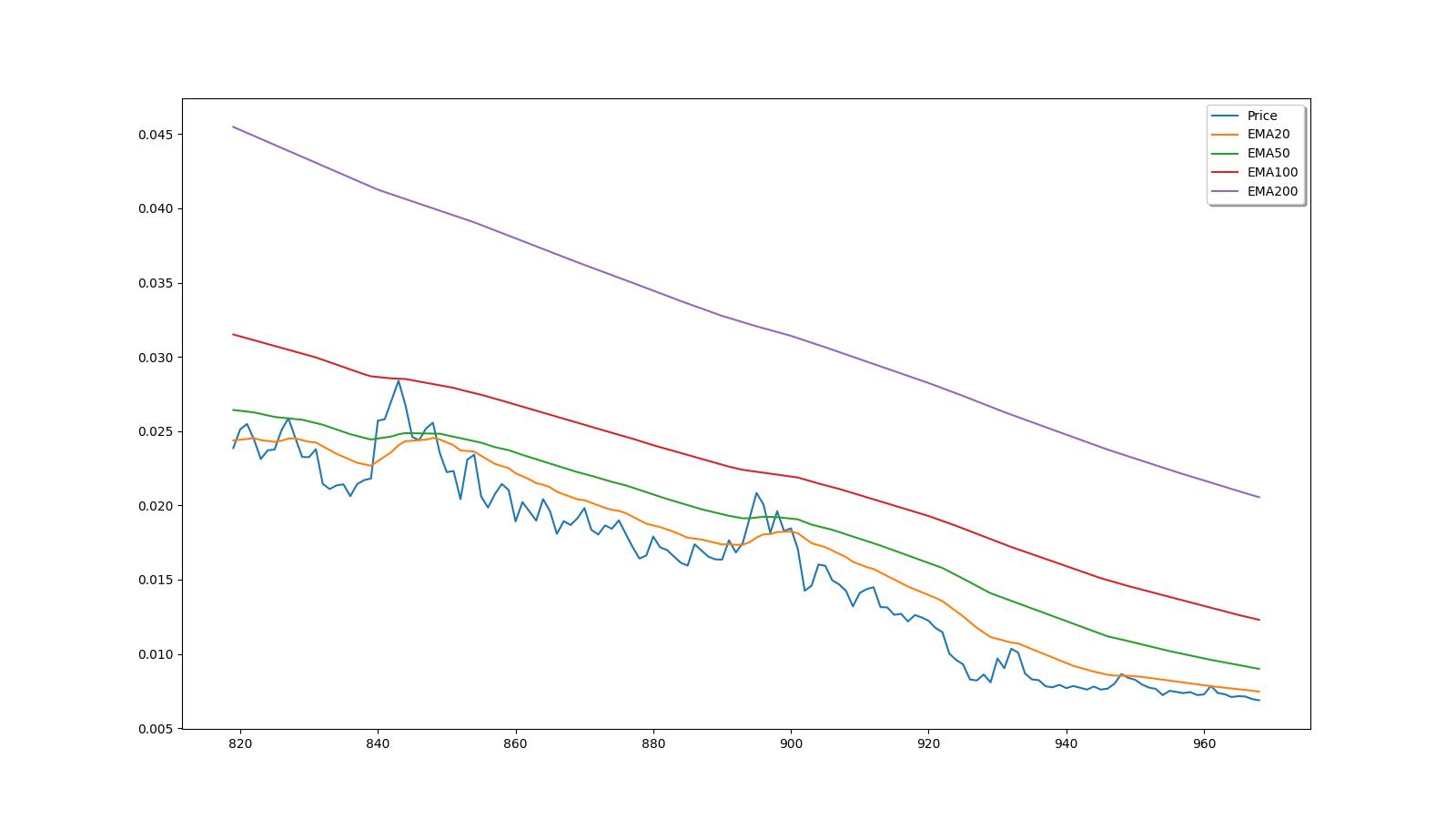 Humanode Exponential Moving Averages