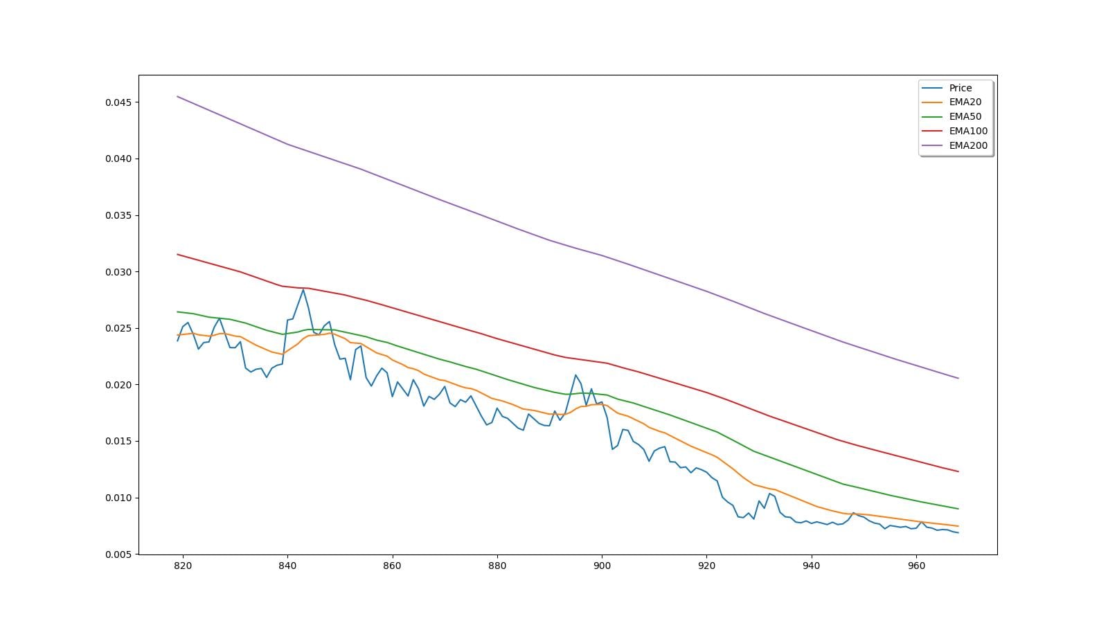 Humanode Exponential Moving Averages