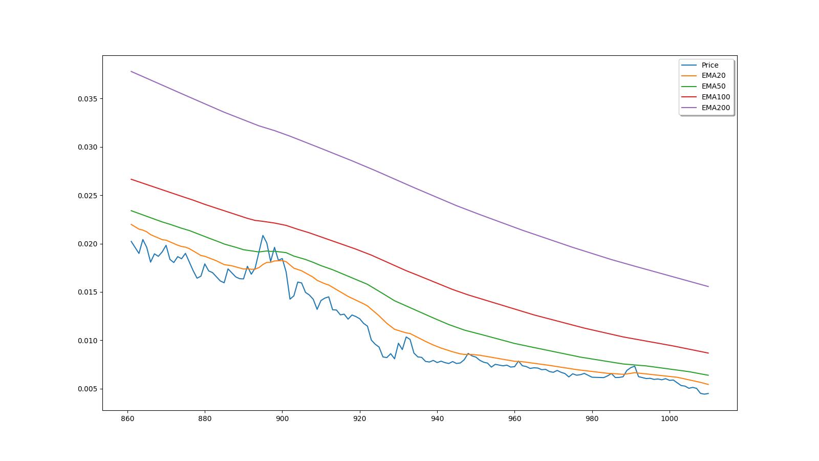 Humanode Exponential Moving Averages