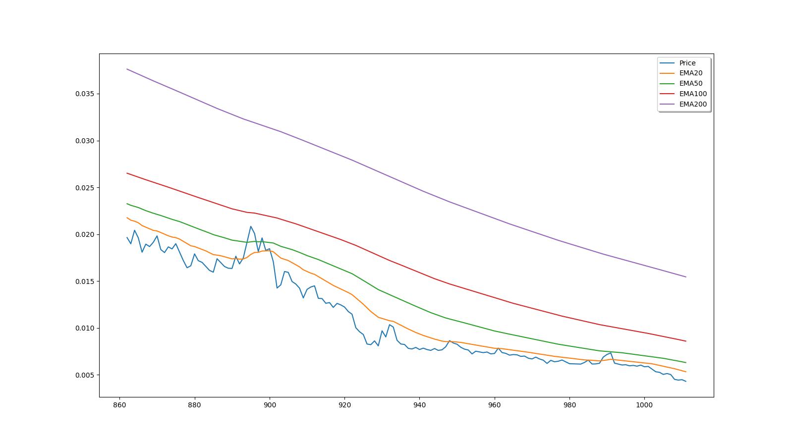 Humanode Exponential Moving Averages