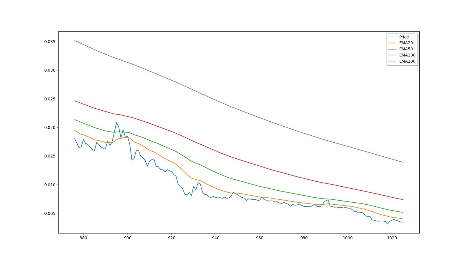Humanode Exponential Moving Averages