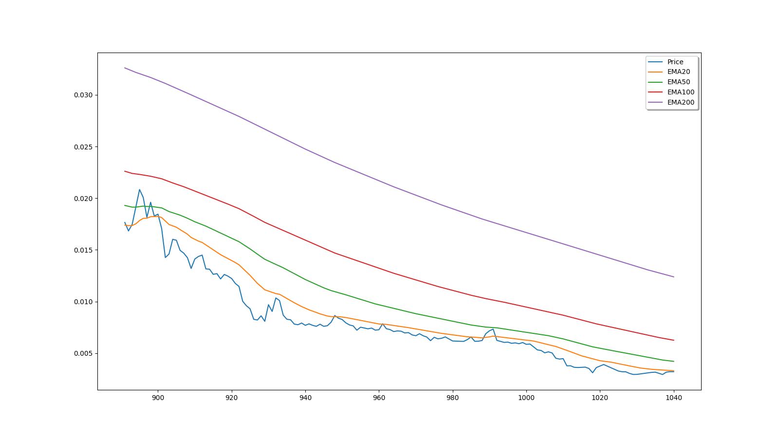 Humanode Exponential Moving Averages