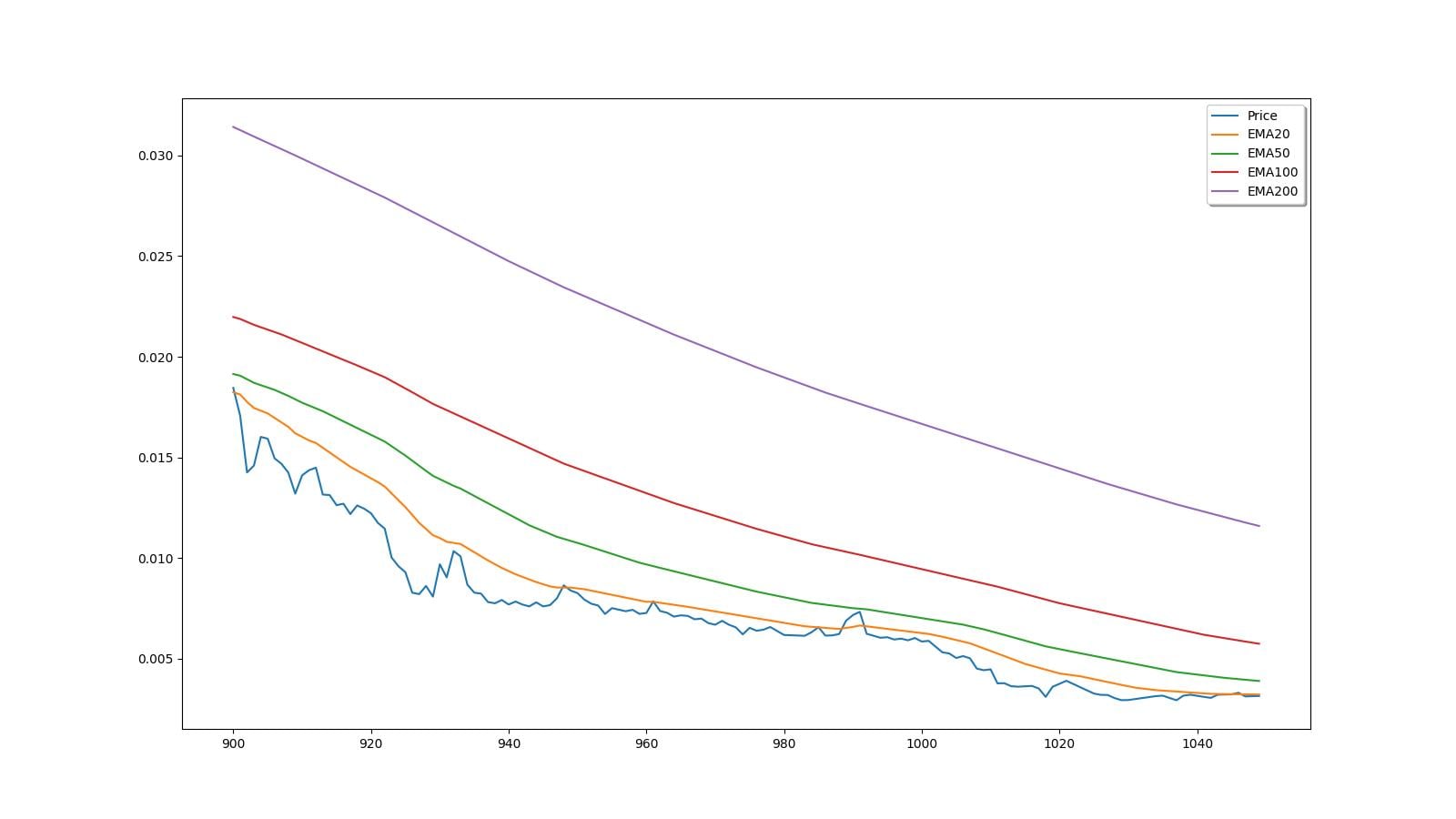 Humanode Exponential Moving Averages