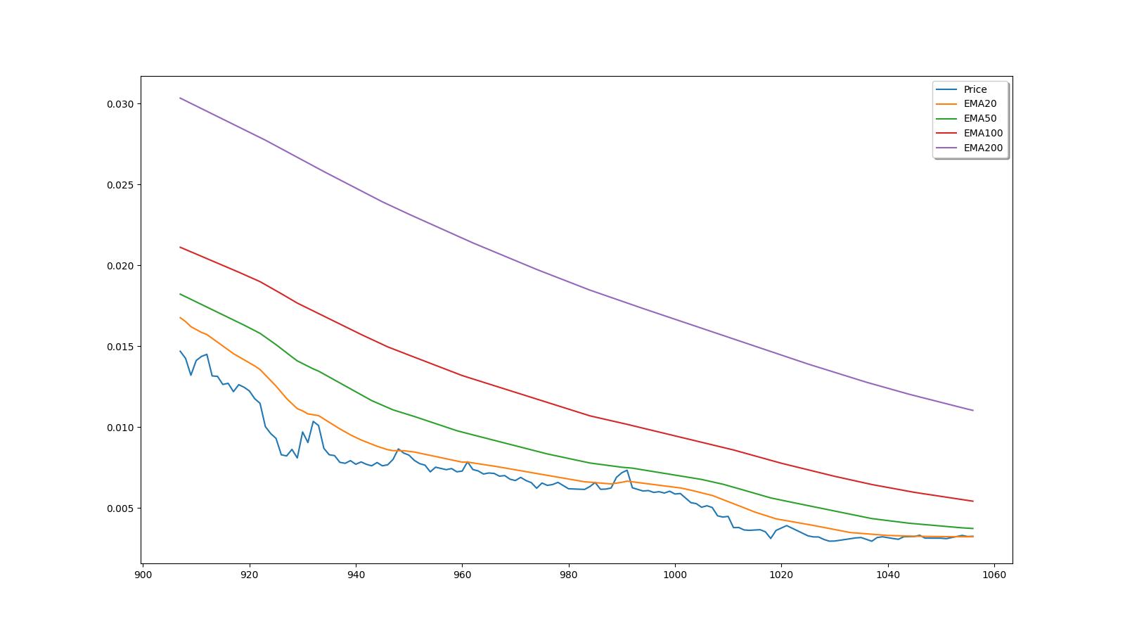 Humanode Exponential Moving Averages