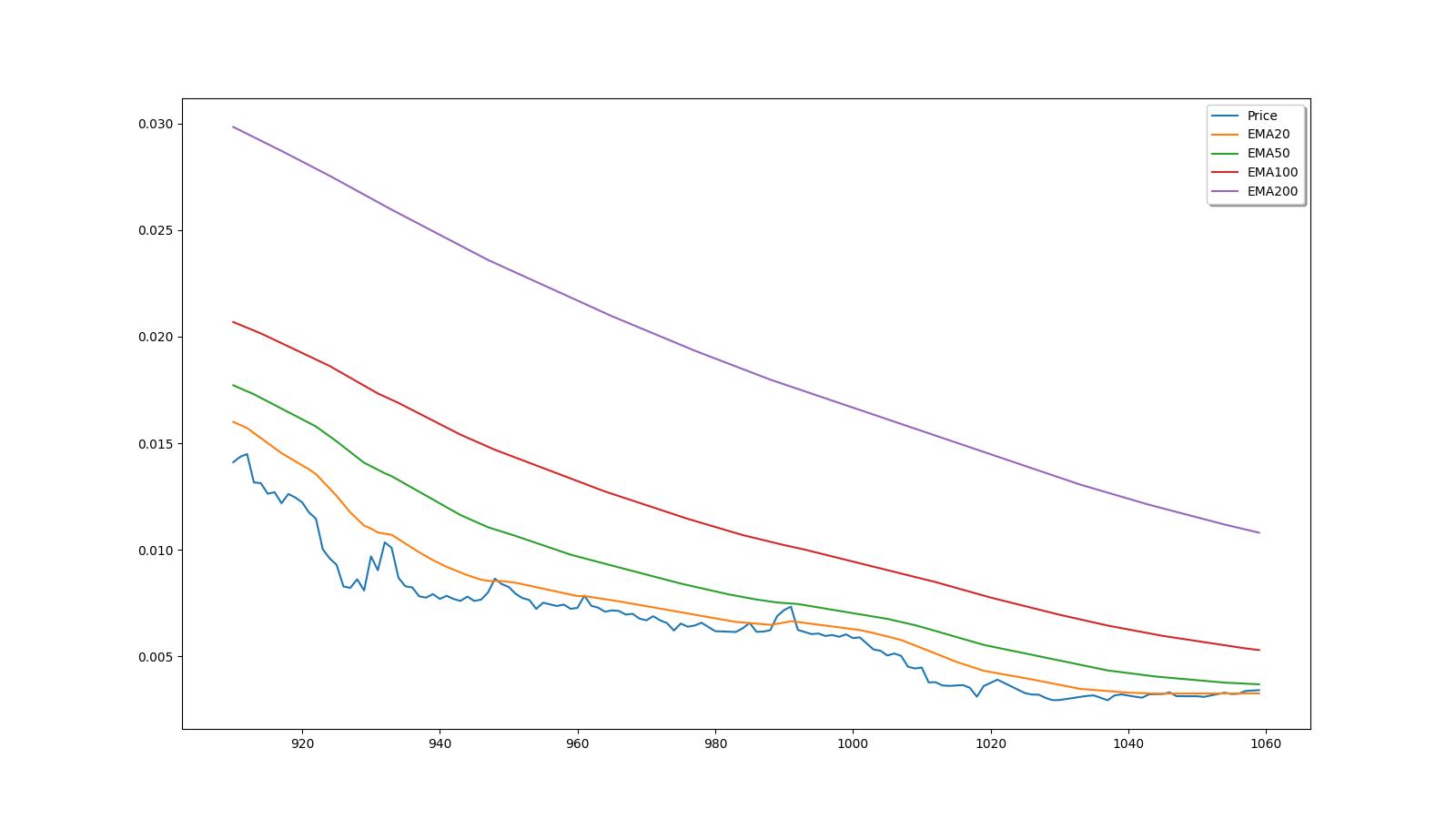 Humanode Exponential Moving Averages