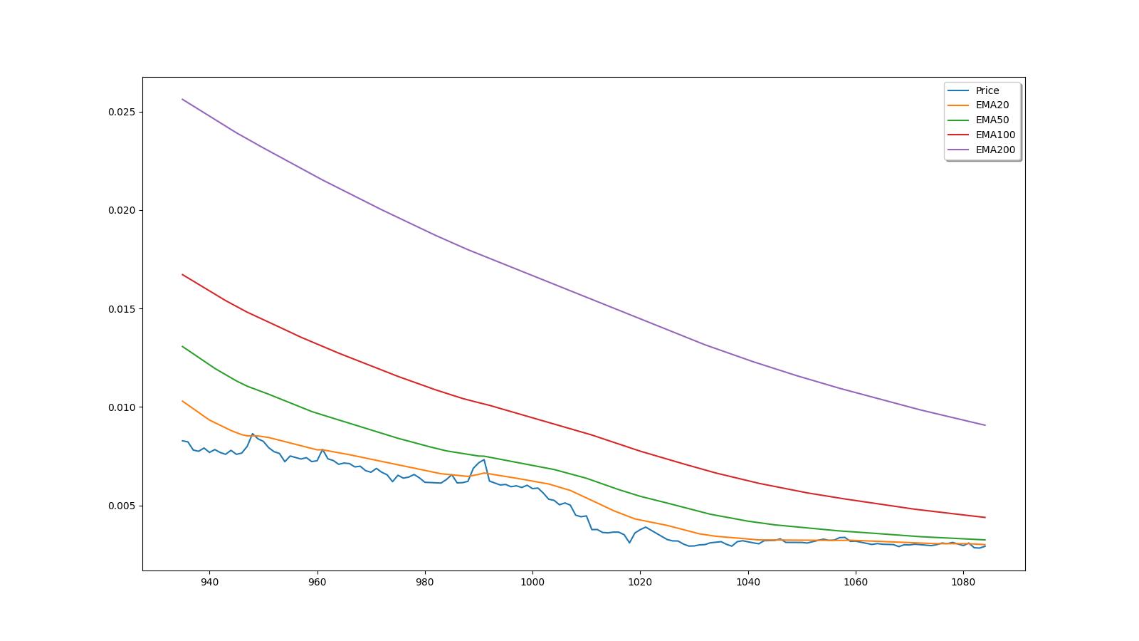 Humanode Exponential Moving Averages