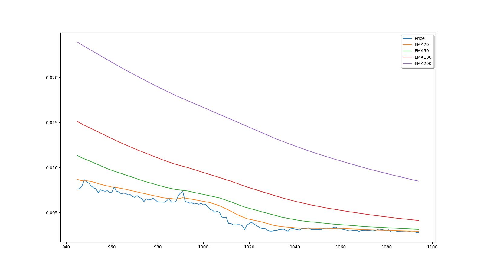 Humanode Exponential Moving Averages