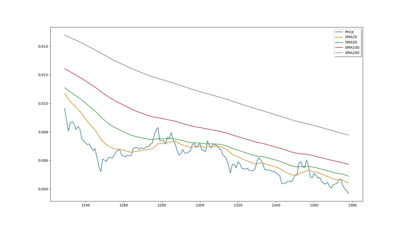 Humans.ai Exponential Moving Averages