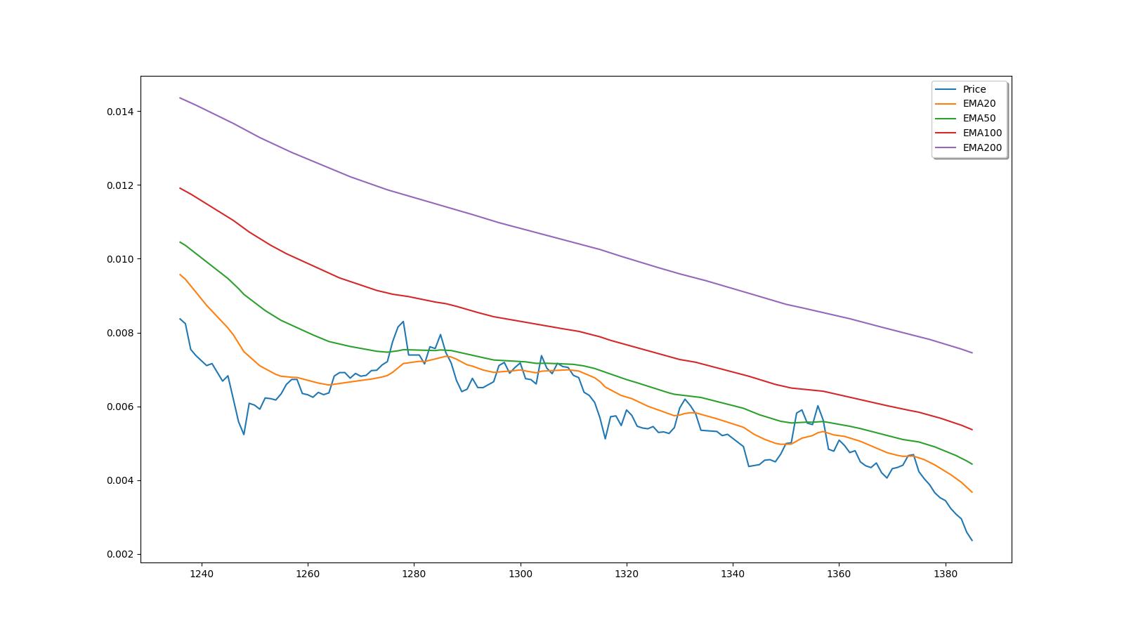 Humans.ai Exponential Moving Averages