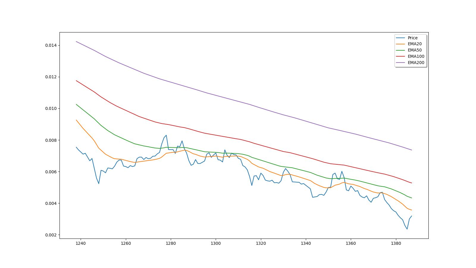 Humans.ai Exponential Moving Averages