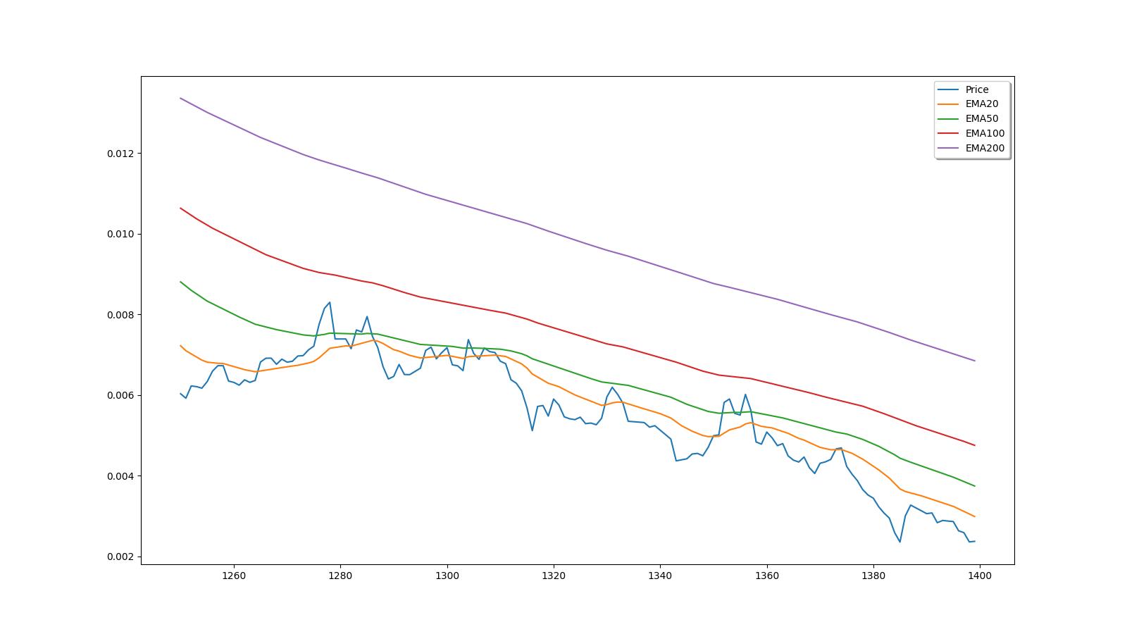 Humans.ai Exponential Moving Averages