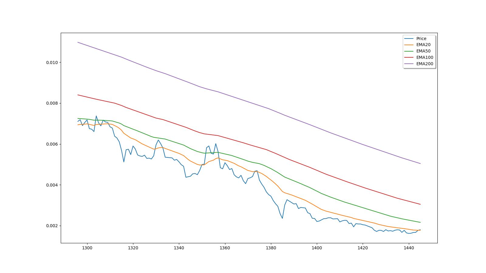 Humans.ai Exponential Moving Averages