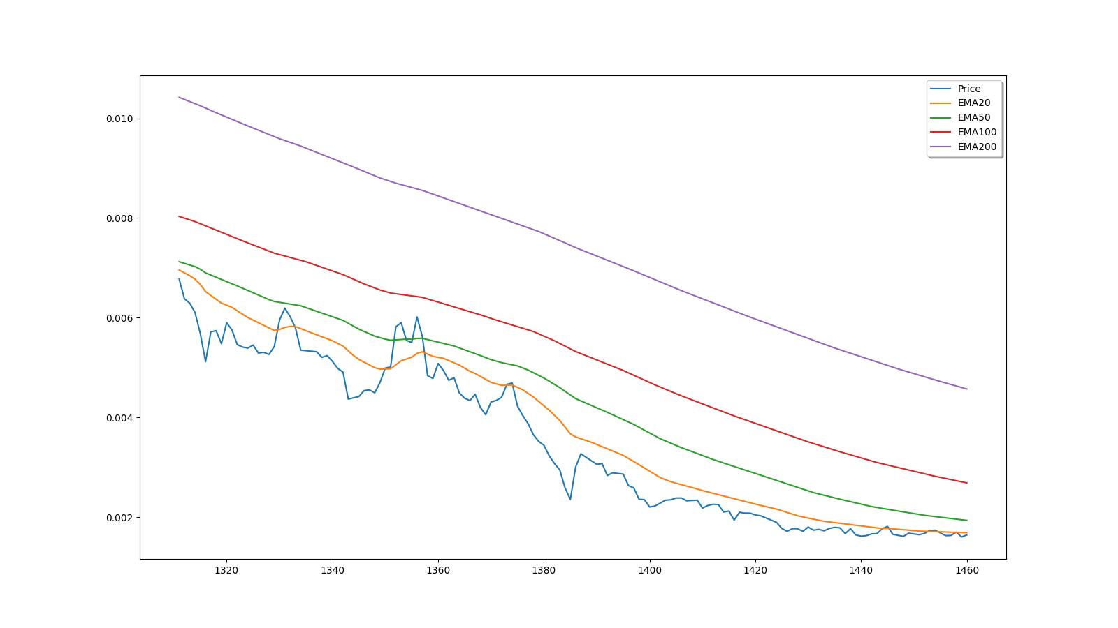 Humans.ai Exponential Moving Averages