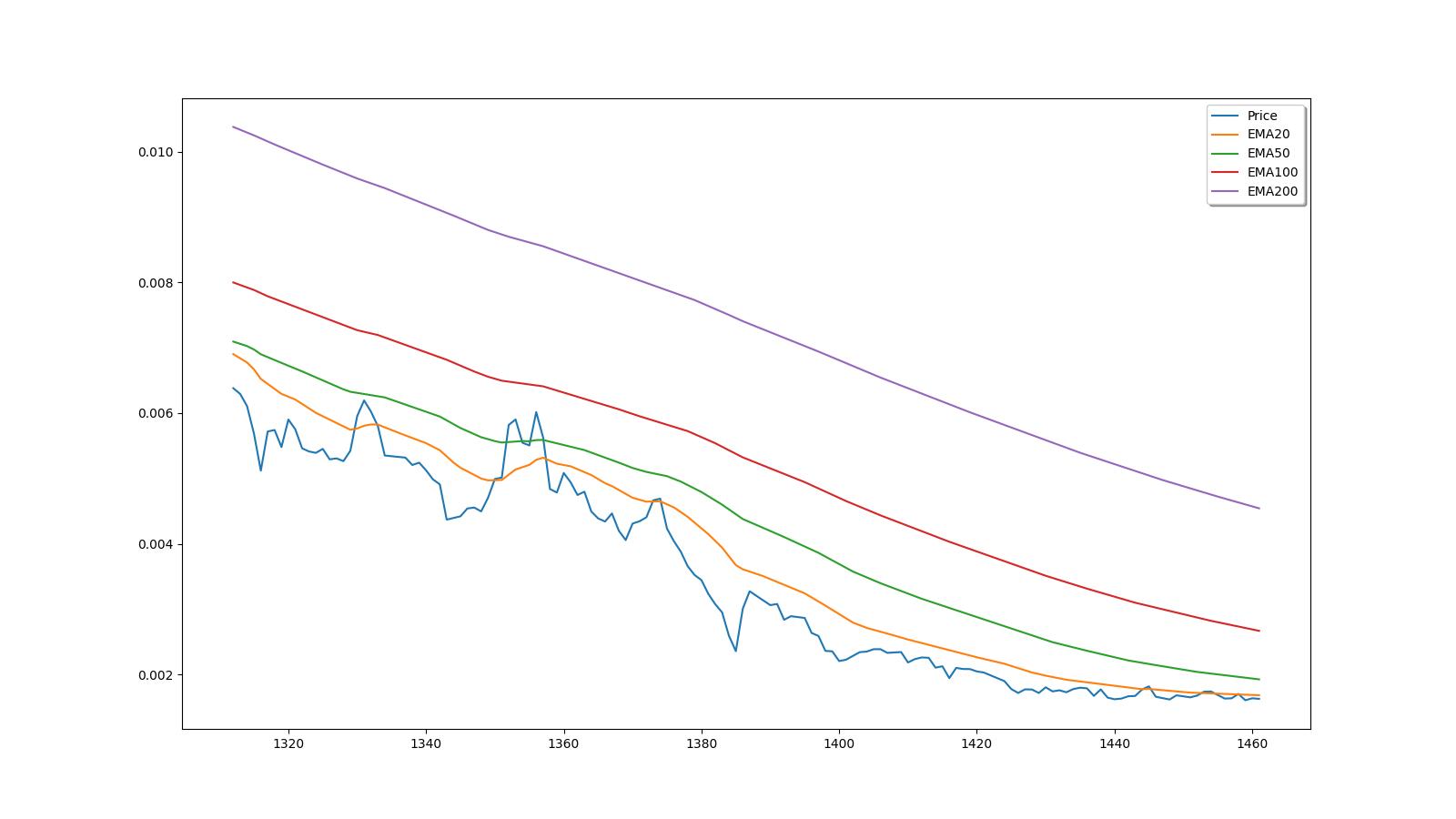Humans.ai Exponential Moving Averages