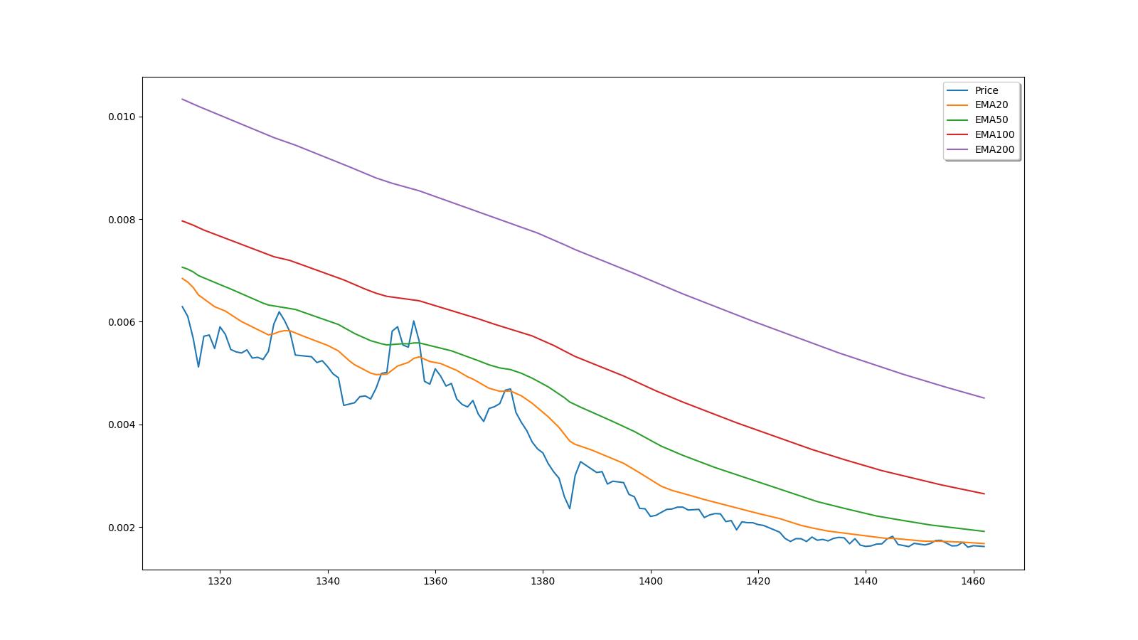 Humans.ai Exponential Moving Averages