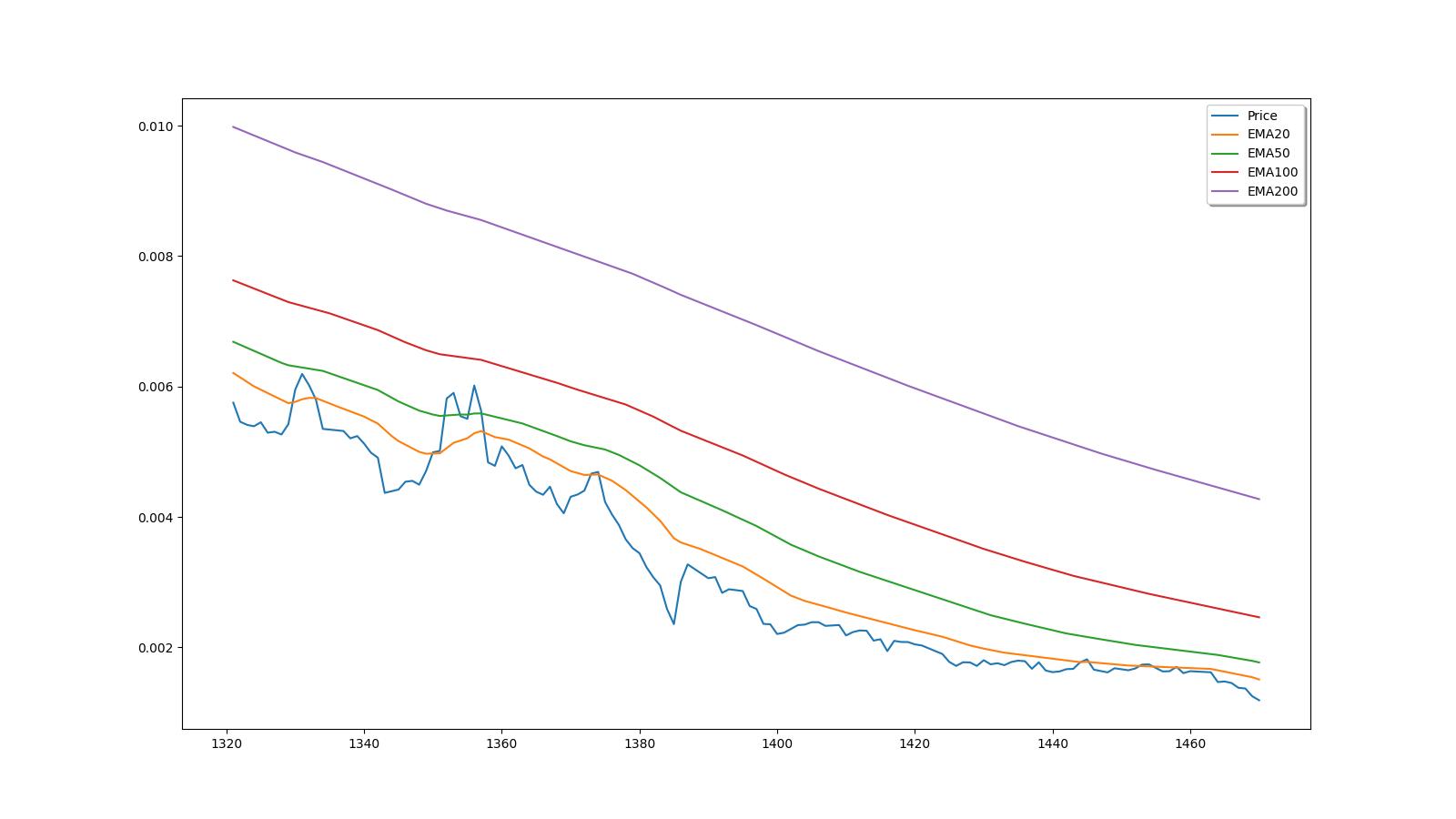 Humans.ai Exponential Moving Averages