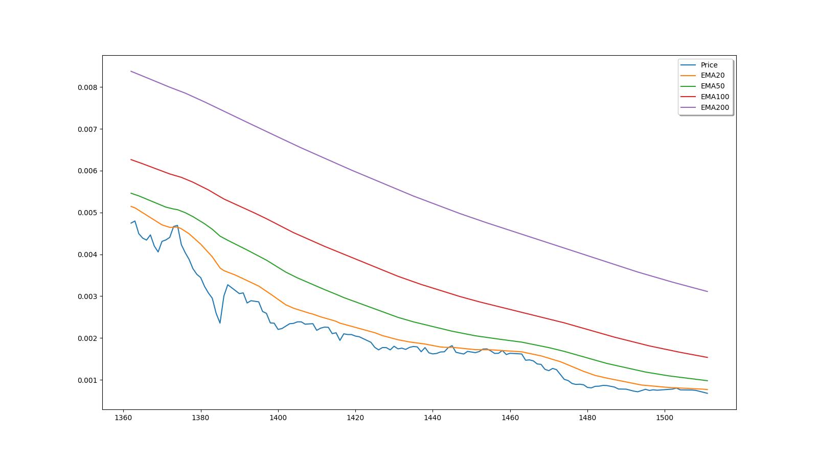 Humans.ai Exponential Moving Averages