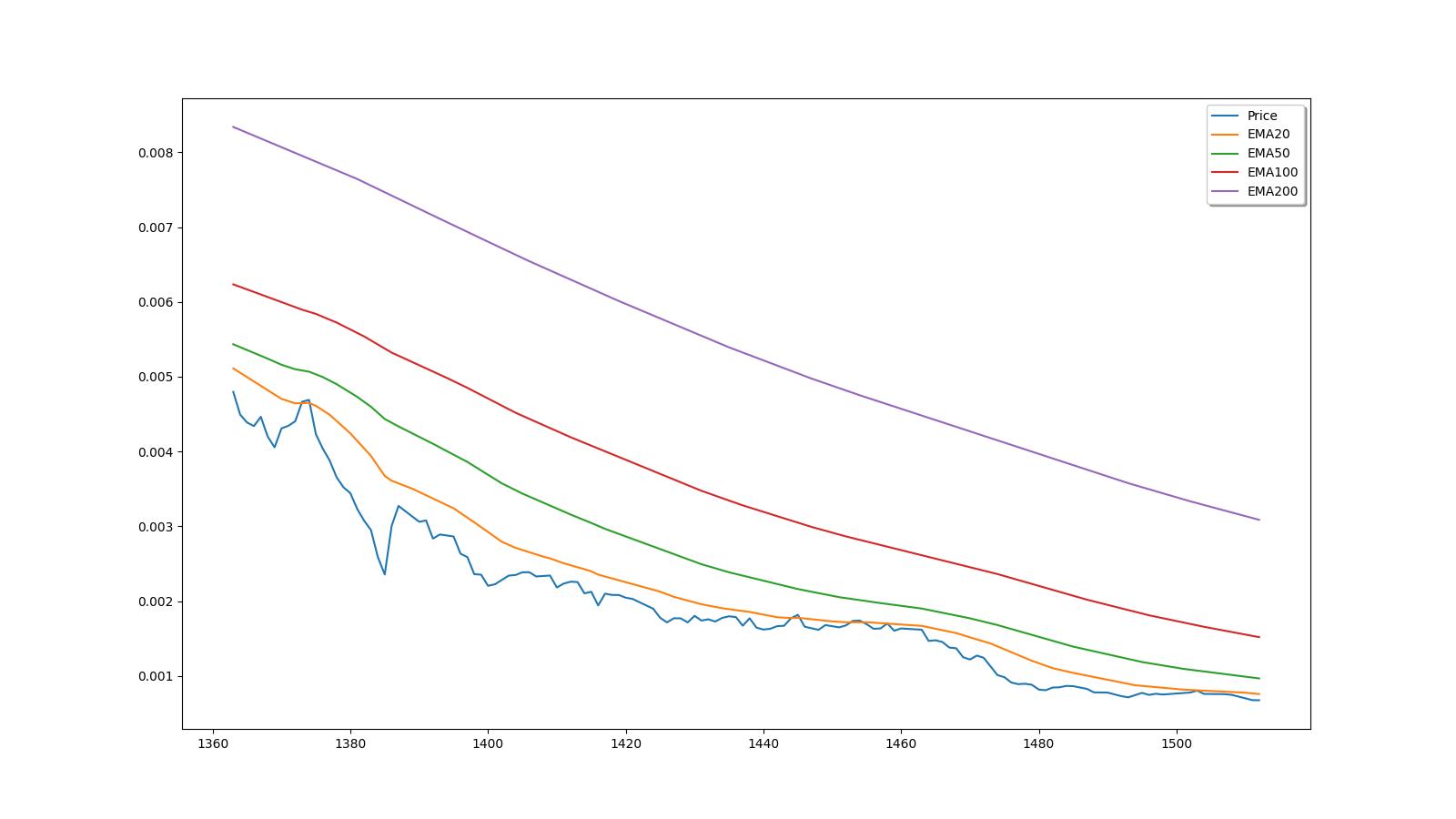 Humans.ai Exponential Moving Averages