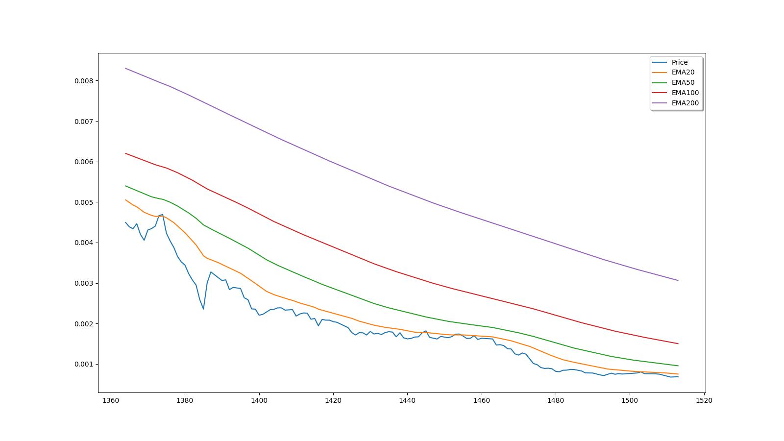 Humans.ai Exponential Moving Averages
