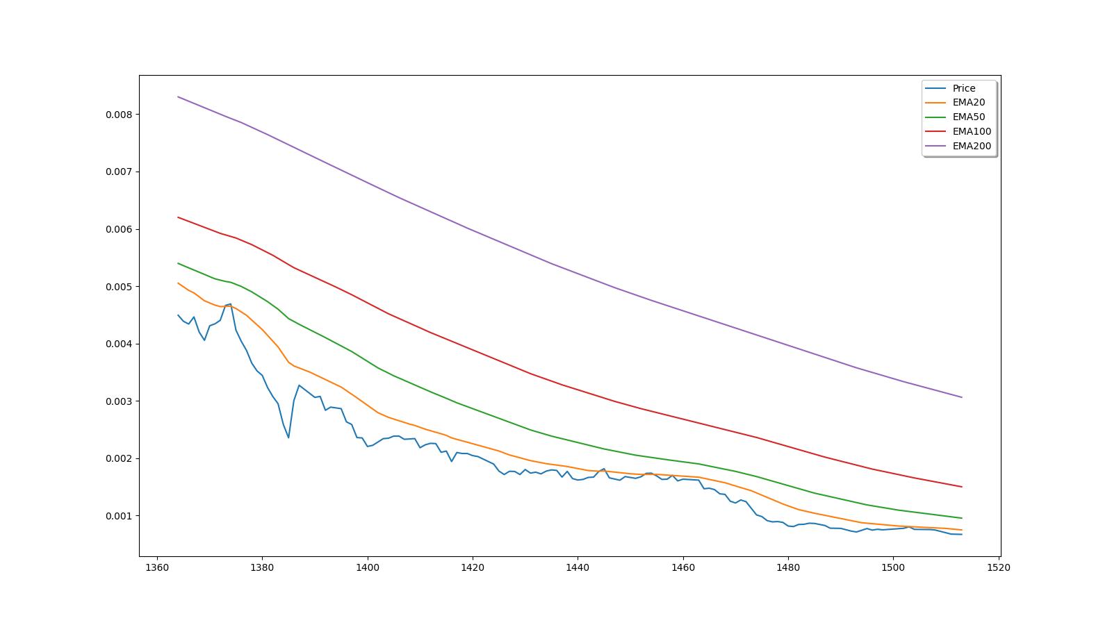 Humans.ai Exponential Moving Averages