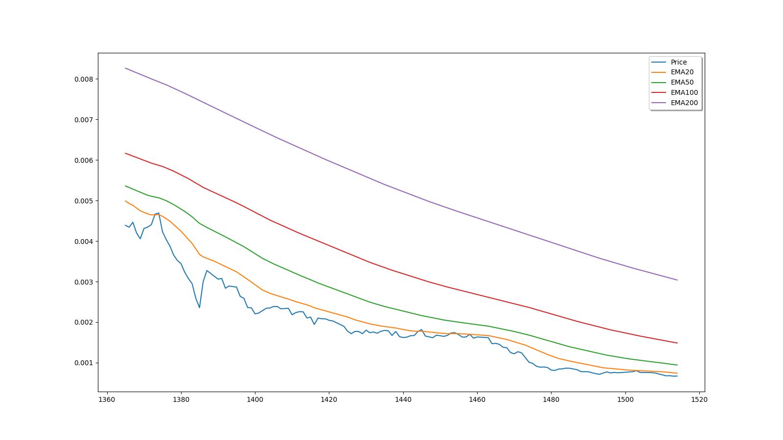 Humans.ai Exponential Moving Averages