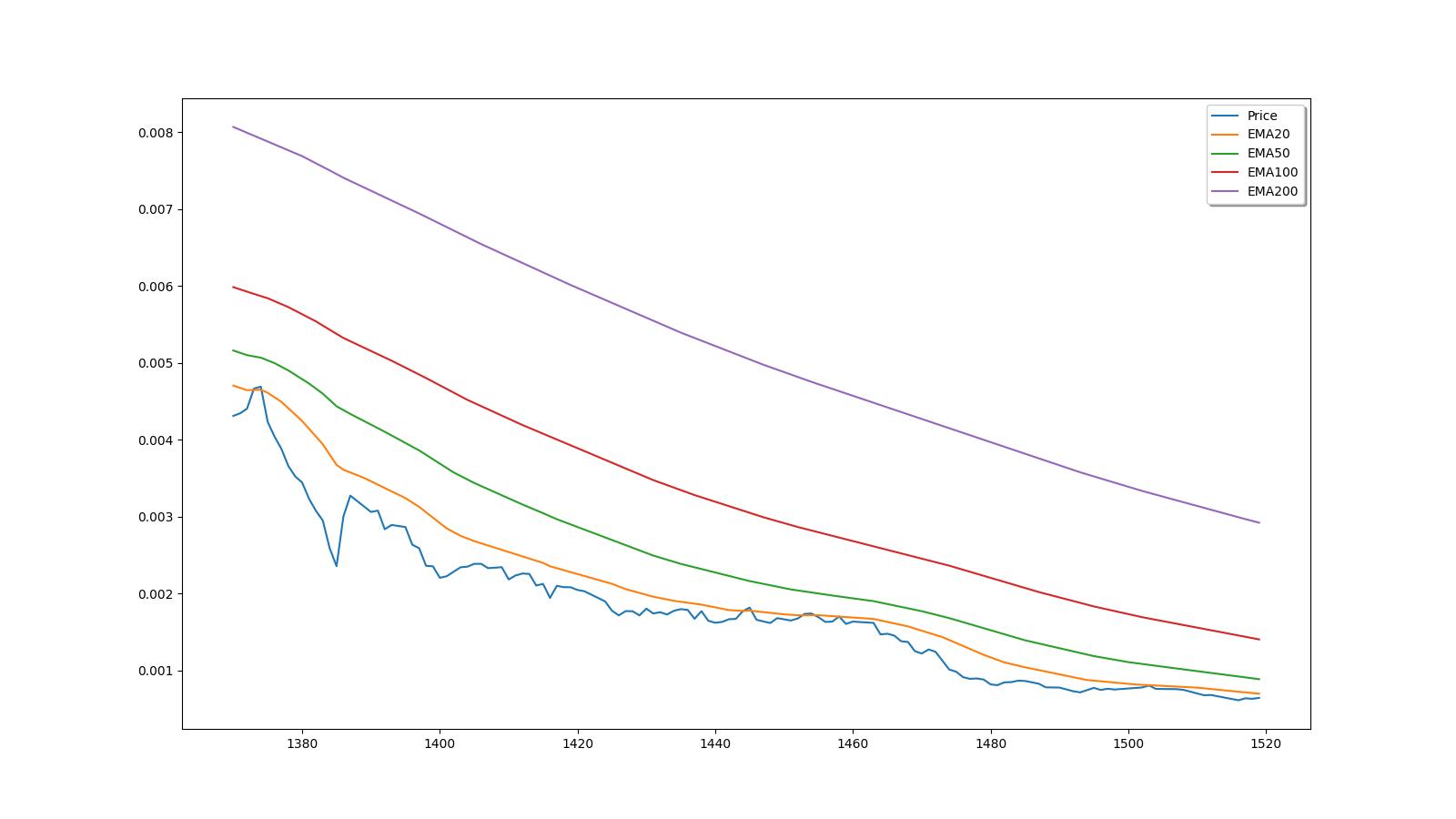 Humans.ai Exponential Moving Averages
