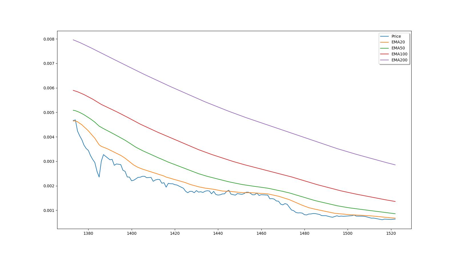 Humans.ai Exponential Moving Averages