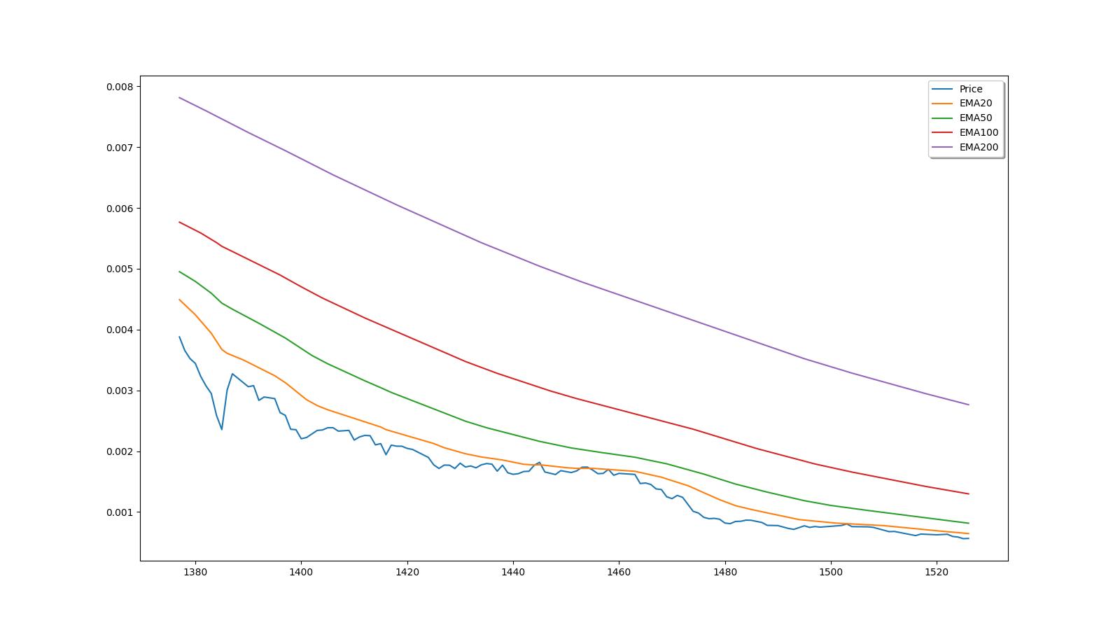 Humans.ai Exponential Moving Averages