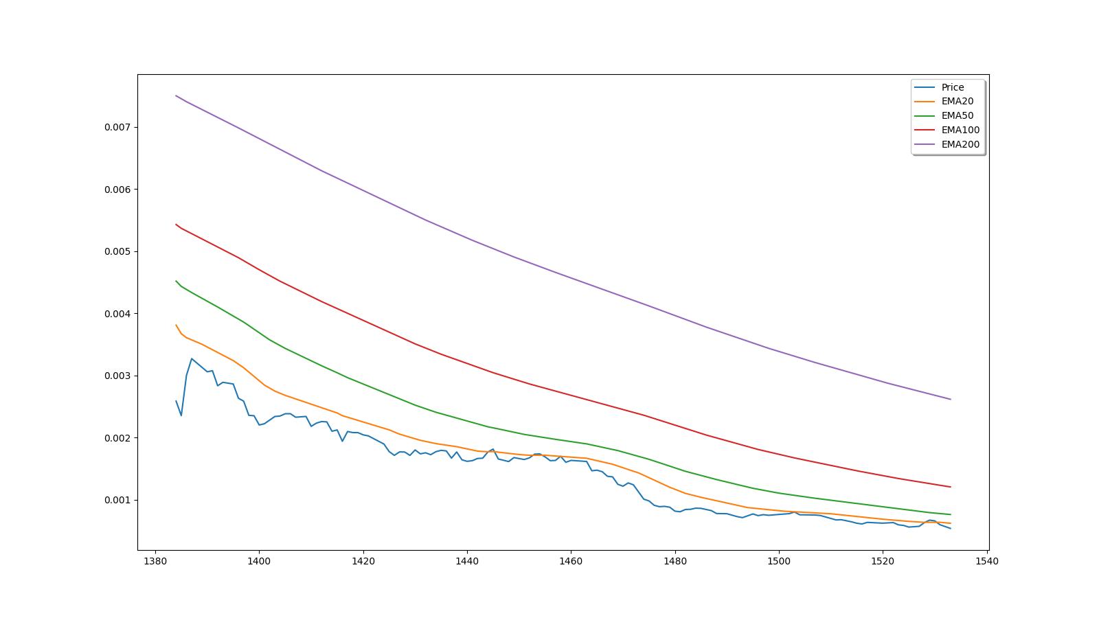 Humans.ai Exponential Moving Averages
