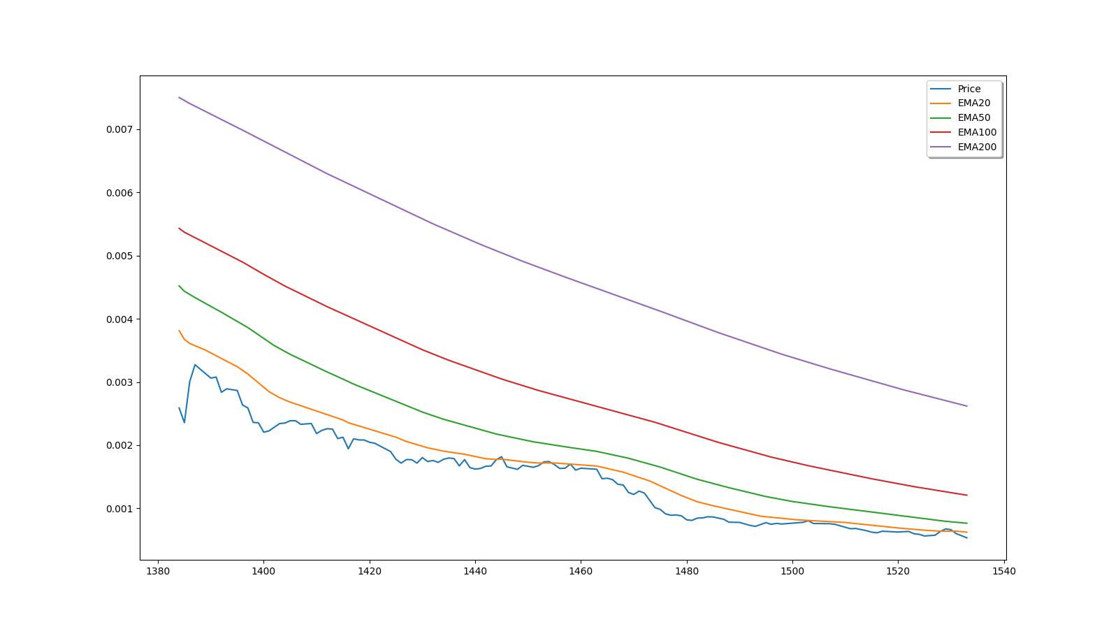 Humans.ai Exponential Moving Averages