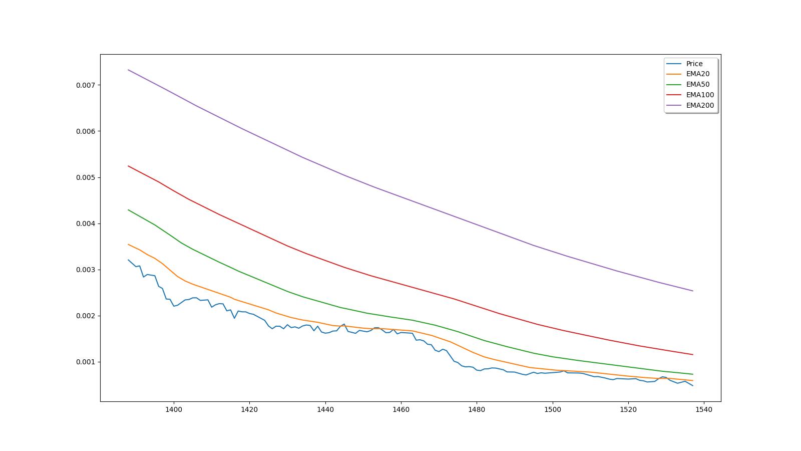 Humans.ai Exponential Moving Averages