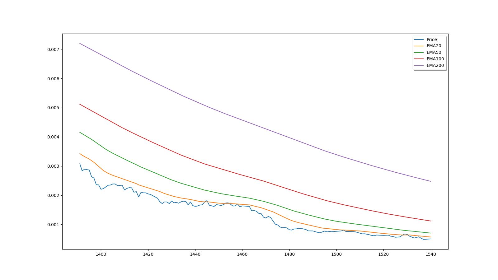 Humans.ai Exponential Moving Averages