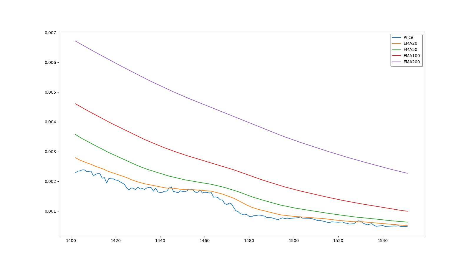 Humans.ai Exponential Moving Averages
