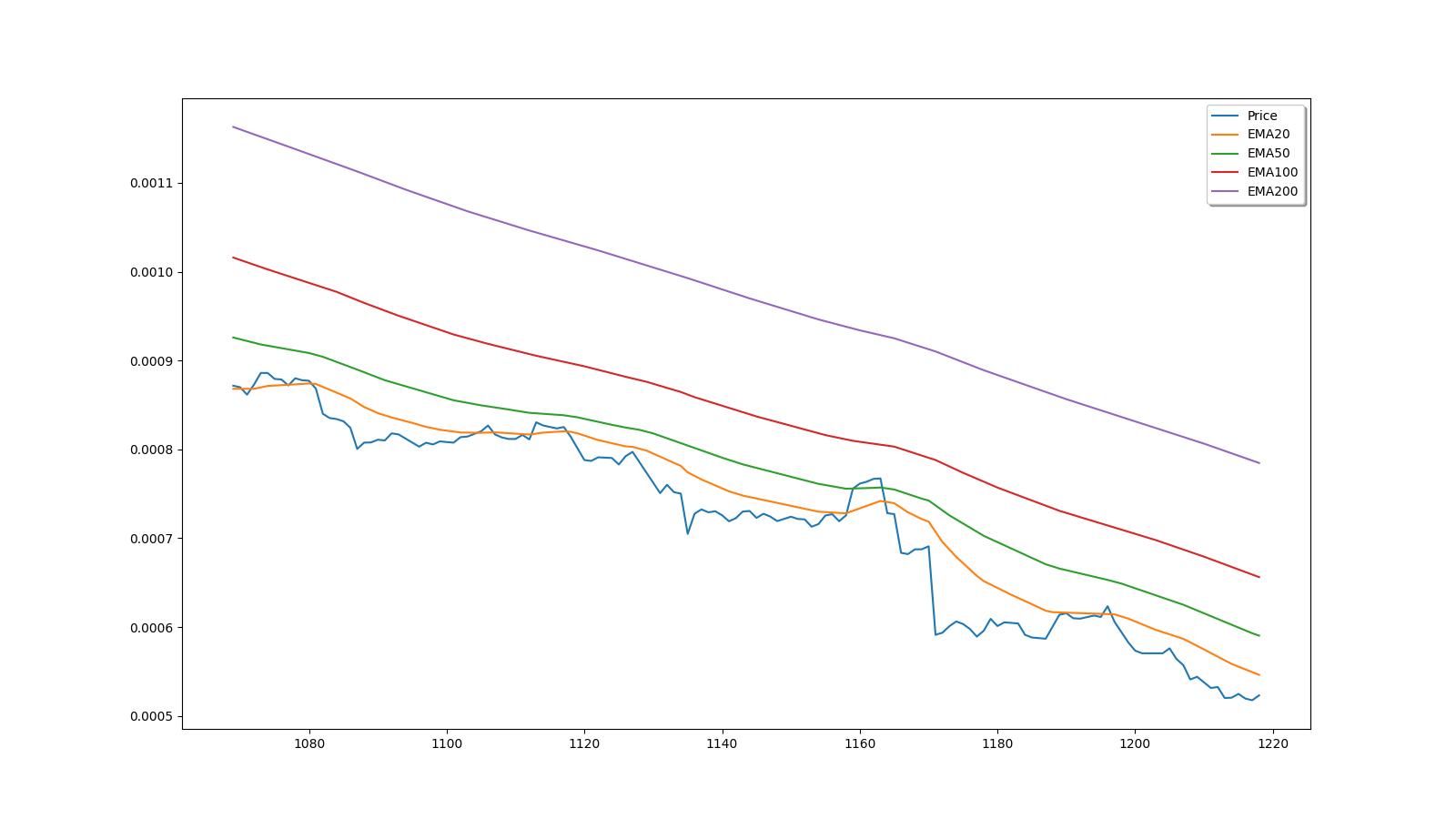 Hummingbot Exponential Moving Averages